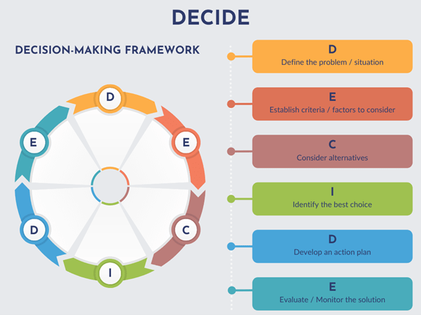 DECIDE Framework: Transparent Team Decision-Making – Sopyano